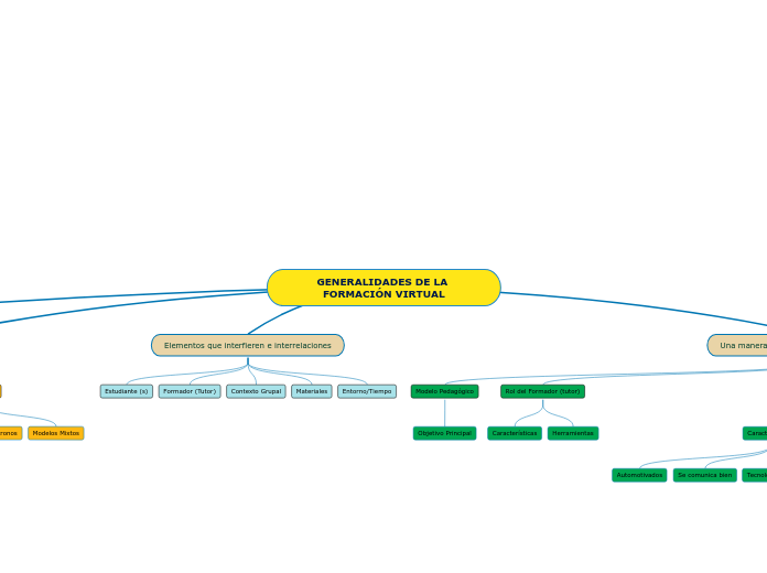 GENERALIDADES DE LA FORMACIÓN VIRTUAL - Mind Map